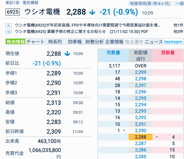 【株式】ウシオ電機、好決算で高騰？ | みちおの投資日記