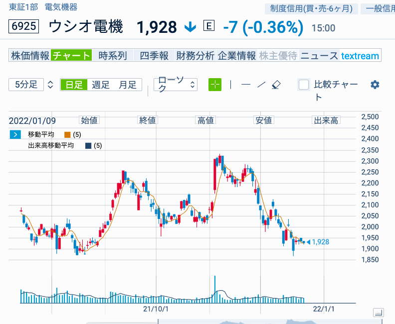 買い時？ウシオ電機株 〜 WHOでも取り上げられる | みちおの投資日記