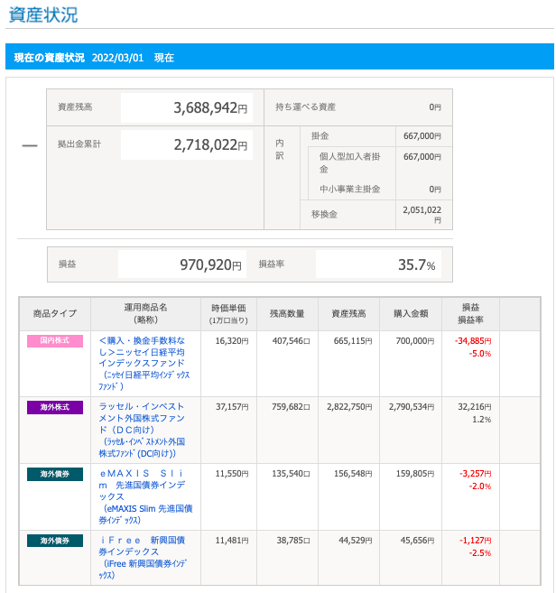 【iDeCo】このブログを立ち上げてから約1年経ちました | みちおの投資日記